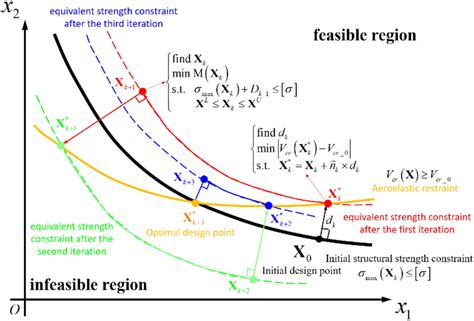 Convergence Diagram Of The Equivalent Strength Constraint Download Scientific Diagram