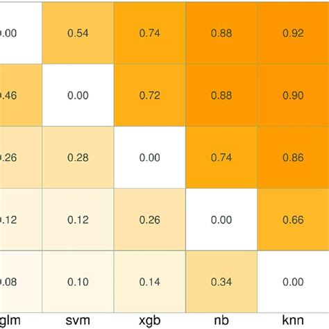 ranking machine learning algorithms based on auc numeric values download scientific diagram