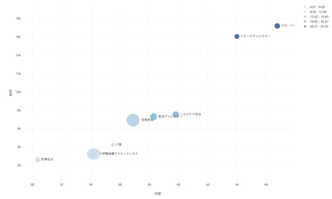 散布図（集計あり）では、グループごとに集計されたデータを散布図として可視化することができます。