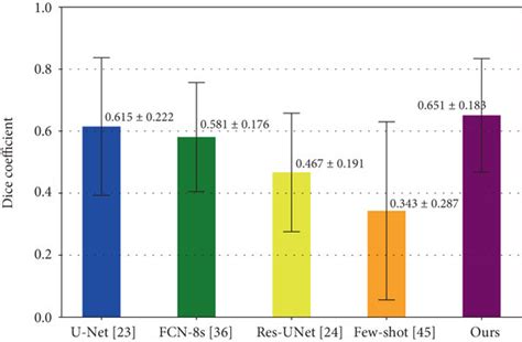 Bar Plots Of The Dice Coefficient For Different Methods Download Scientific Diagram