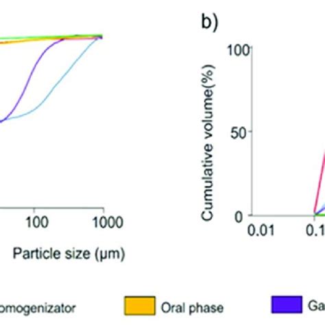 Particle Size Distribution Of A Soybean Emulsions Coarse Emulsion Download Scientific