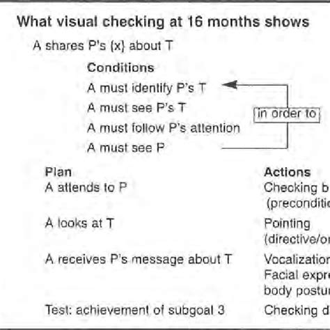 1 example of planning in declarative pointing p pointer a addressee