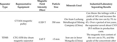 Comprehensive Summary Of The Dry Permanent Separators Download Scientific Diagram