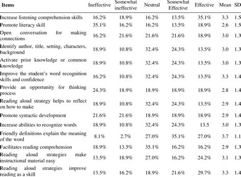 The Effectiveness Of Reading Aloud Strategies On Reading Comprehension Download Scientific