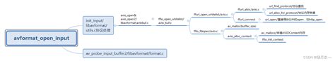 Avformatcontext协议层：理论与实战 Csdn博客