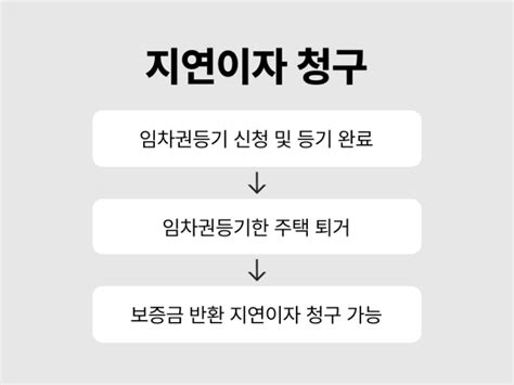임차권등기 😡집주인이 보증금 안돌려줄 때 전입신고 점유 지연이자 계산 네이버 블로그