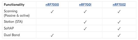 Nordic Semi NRF7001 Is A 2 4GHz WiFi 6 Companion IC For NRF52 NRF53 And NRF91 Wireless Chips