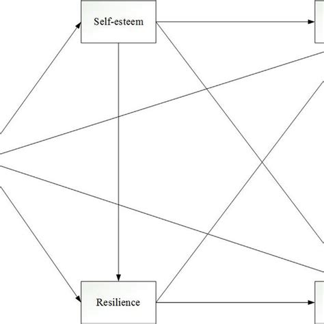 theoretical model of relationships between variables download