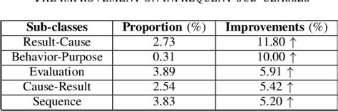 Table V From Recognizing Chinese Discourse Relations Based On Multi