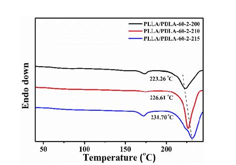 Dsc Heating Curves Of Pllapdla 60 2 Fibers Annealed At Various