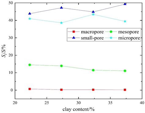 Effects Of Clay Content On Pore Structure Characteristics Of Marine