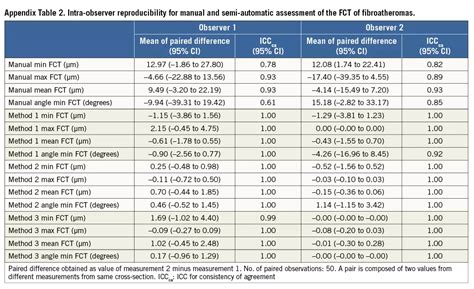 Variability In The Measurement Of Minimum Fibrous Cap Thickness And
