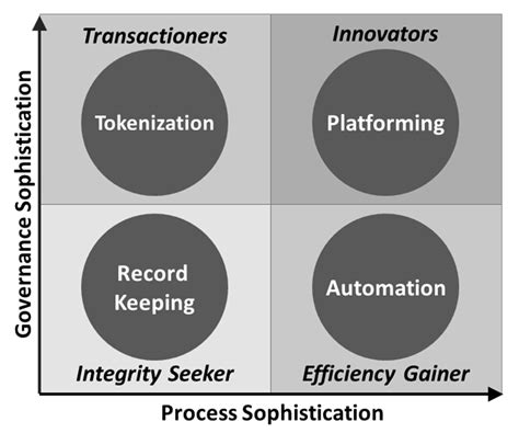 Classification Of Blockchain Based Applications A Conceptualization