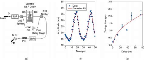 A Optical Cross Correlation Measurement Set Up B Cross Correlation