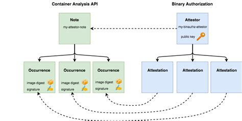 Gating Deployments With Binary Auth Google Codelabs