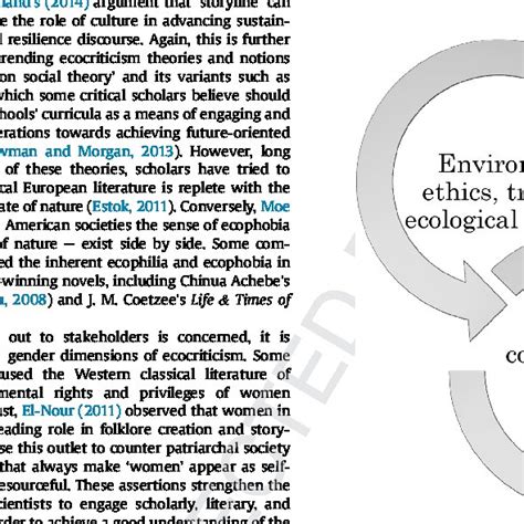 Literature Is A Source Of Environmental Ethics And Societal Values With