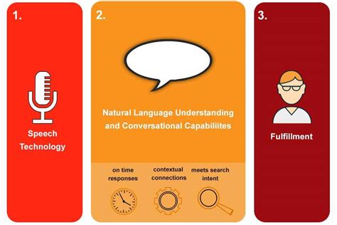 Conversational Ai And The Rise Of Chatbots Disrupt Search