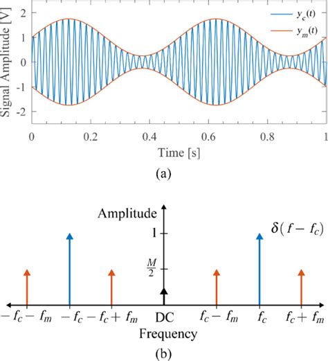 Bjnano A Review Of Demodulation Techniques For Amplitude Modulation