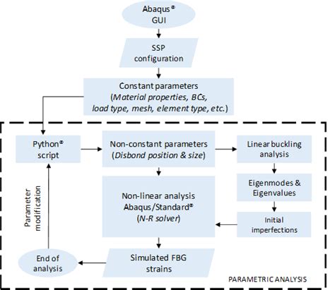 Explanation Flow Chart Of The Parametric Analysis Download Scientific Diagram