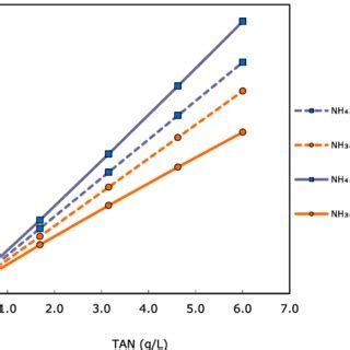 Modelling Results From The Ionic Activity Model Without Organic Matter Download Scientific