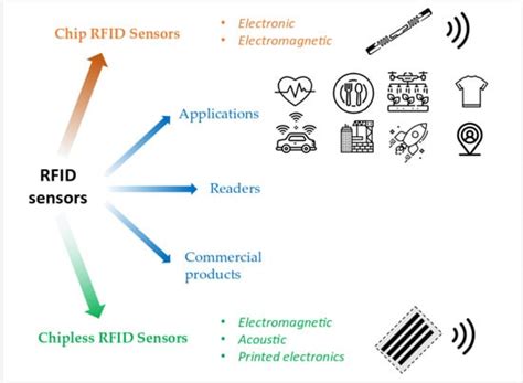 Rfid Sensor Location
