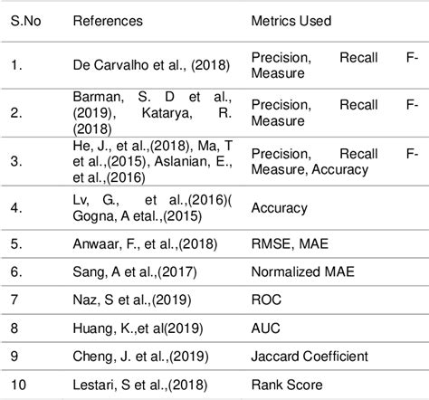 Table 7 From A State Of The Art Survey On Cold Start Problem In A