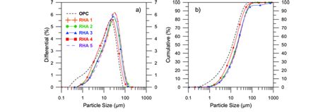 Particle Size Distribution Psd Of Opc And Rha Samples A Differential