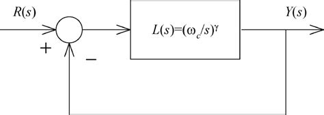 Fractional Order Control System With Bodes Ideal Transfer Function Ls