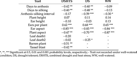 Coefficient Of Phenotypic Correlations Between Grain Yield And Other