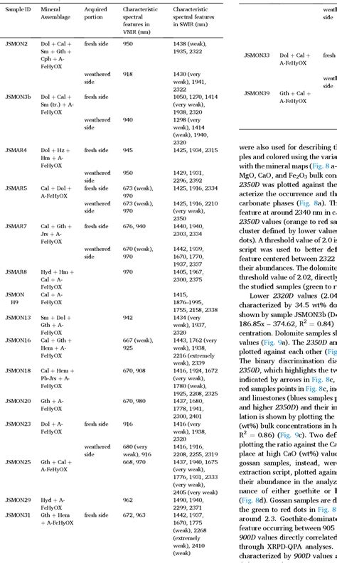 Table 5 From Mapping Hydrothermal And Supergene Alteration Zones
