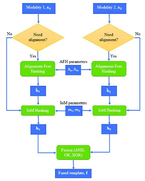 Overall Flow Of Proposed Scheme Download Scientific Diagram