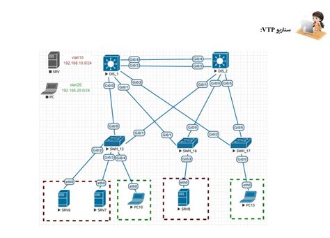Donya Yeganeh On Linkedin Vtp Scenario Vtp Vlan Trunking Protocol Is A Cisco Proprietary