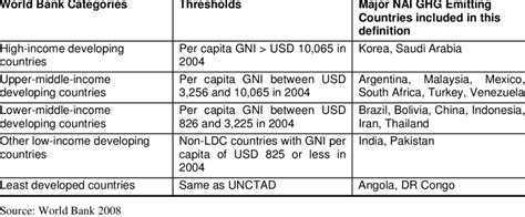 World Bank Categories Of Developing Countries Download Table