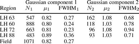Coefficients Of The Best Fitting Double Gaussian Function To The Download Table
