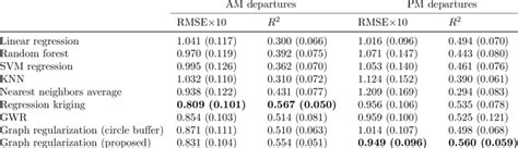 The Rmse And R 2 In The Prediction Problem Download Scientific Diagram