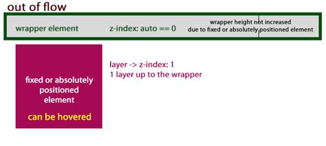 Html Why Does The Negative Z Index Removes The Hovering Capabilities