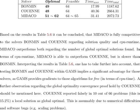 6 Bonmin Couenne And Midaco On 66 Minlp Benchmarks Download Table