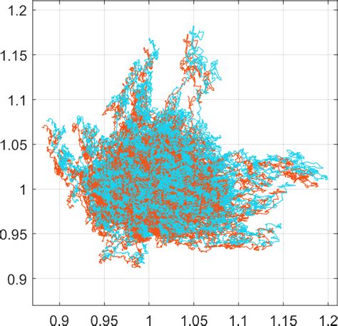 Experiment 1 Showing Here The Cell Migration Tracks Sample Paths Of