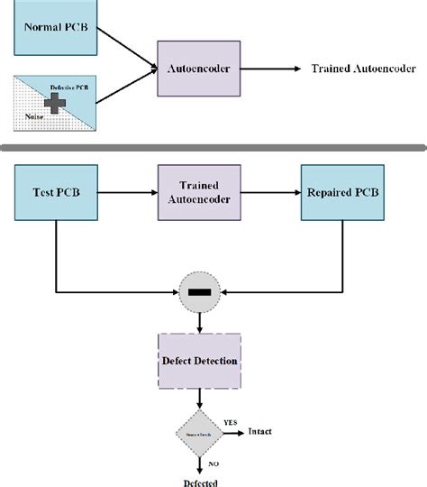 Pcb Defect Detection Using Denoising Convolutional Autoencoders