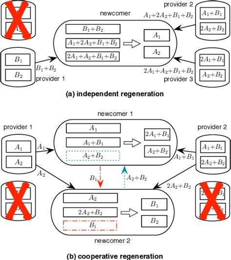 Figure 1 From Pipelined Regeneration With Regenerating Codes For