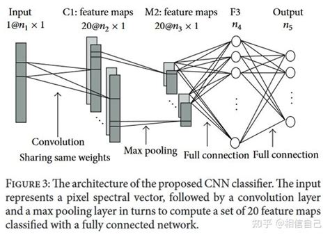 基于dcnn的高光谱图像分类 知乎