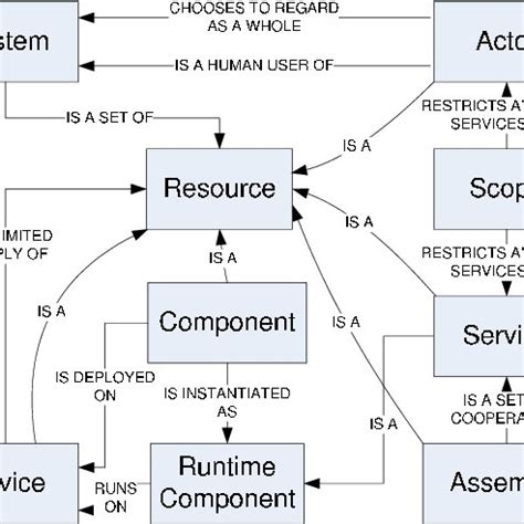 An UML Model Of Actor System Interaction Structure Download Scientific Diagram