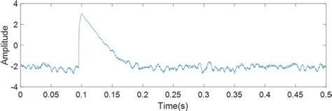 Fault Feature Extraction Of Rolling Element Bearings Based On Short Time Processing Extrica