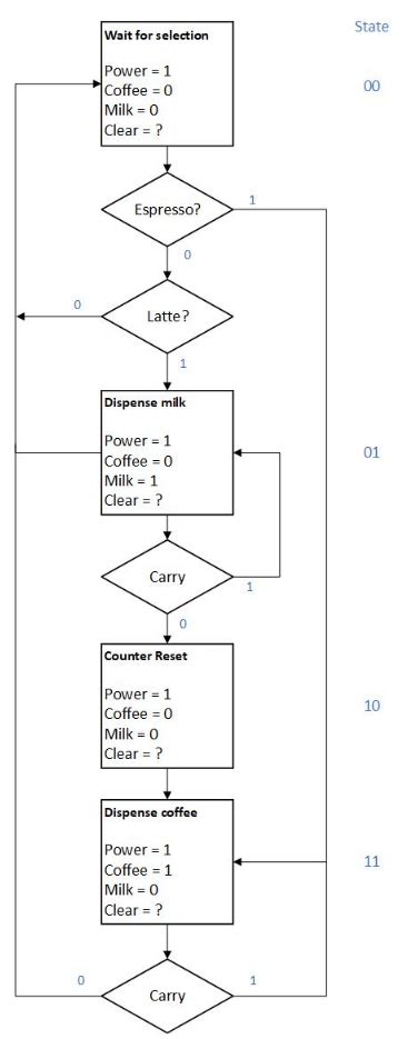 Solved Figure 7 Shows The Algorithmic State Diagram For A