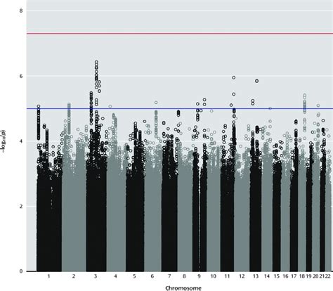 Manhattan Plot Of All Genotyped And Imputed Single Nucleotide