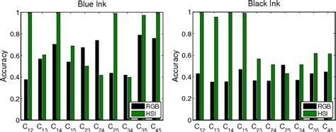 Figure From Hyperspectral Imaging For Ink Mismatch Detection Semantic Scholar
