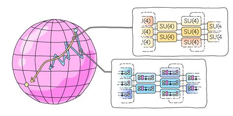 Here Comes The Su N Multivariate Quantum Gates And Gradients Quantum