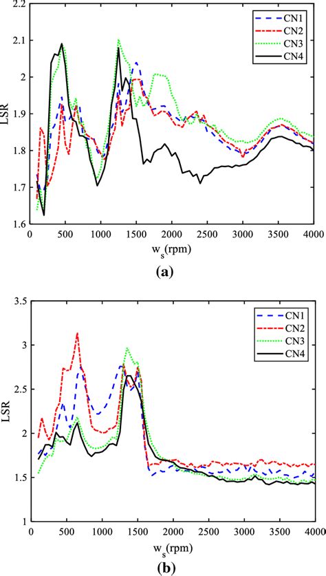 A Speed Sweep Plot Of The Lsr Under Different Positioning Errors When