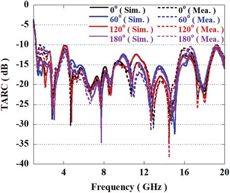 Total Active Reflection Coefficient Tarc Of The Proposed Swb Mimo