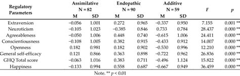Means Centroids Standard Deviations And Between Group Comparisons